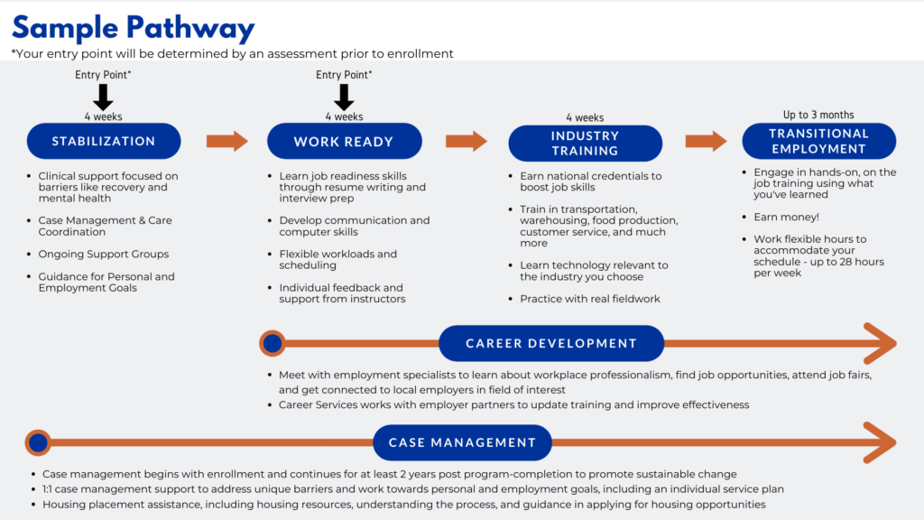 How We Help - Project Place